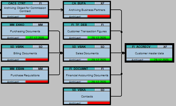SAP Data Archiving - IT TELESIS