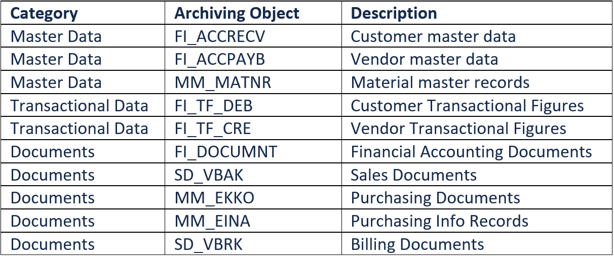 SAP Data Archiving - IT TELESIS SAP Data Archiving - IT TELESIS