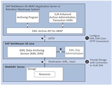 SAP Data Archiving - IT TELESIS