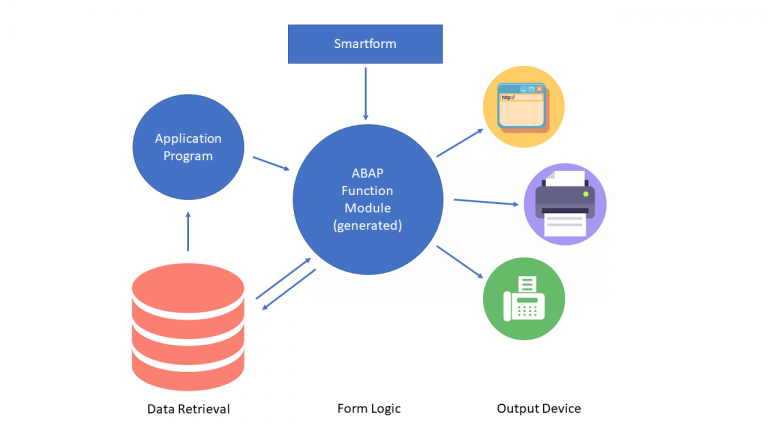 Print your documents by using SAP Smart Forms - IT TELESIS